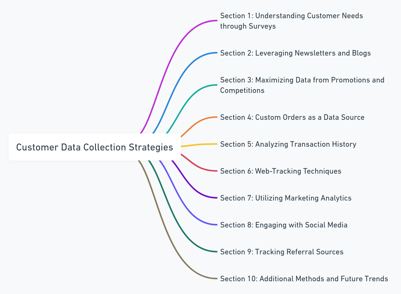 Customer Data Collection in E-Commerce - Top Experts Insights
