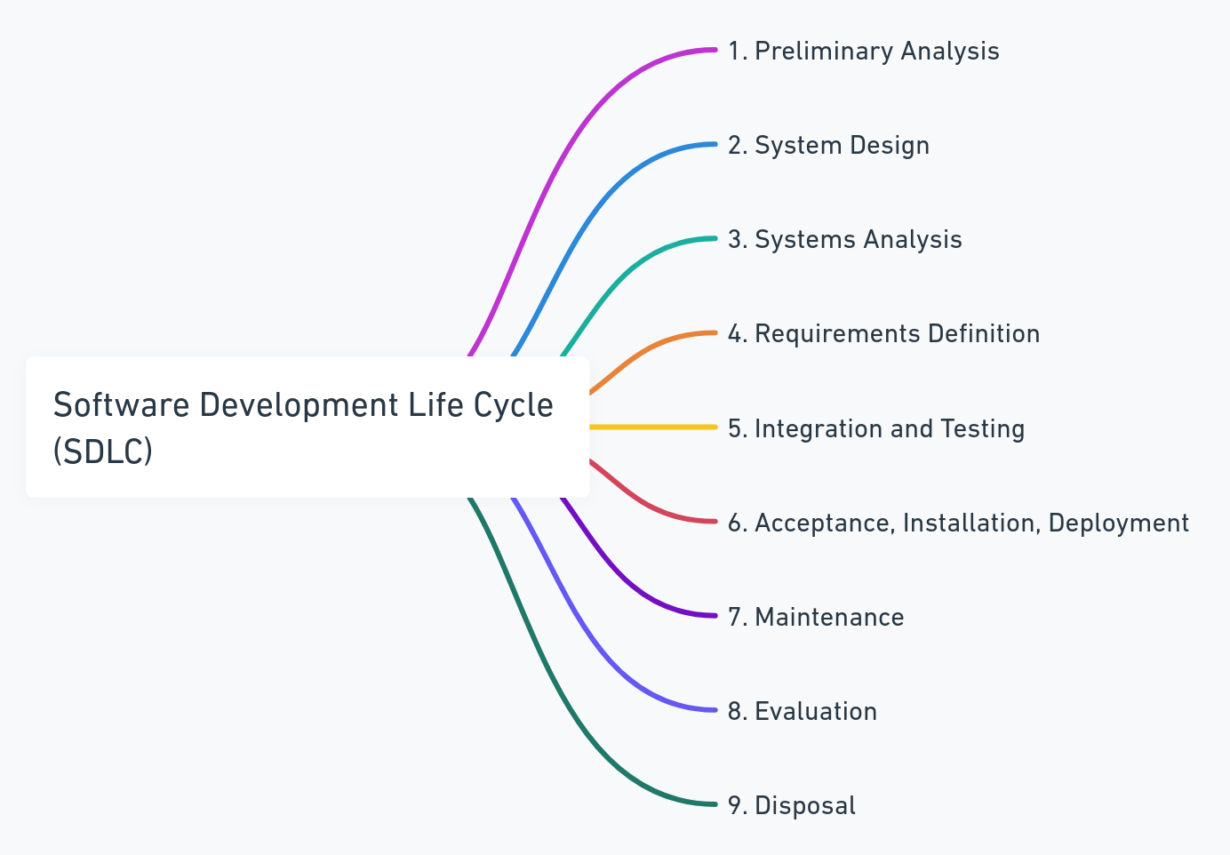 Software Development Life Cycle (SDLC) - Boost Your Tech Game
